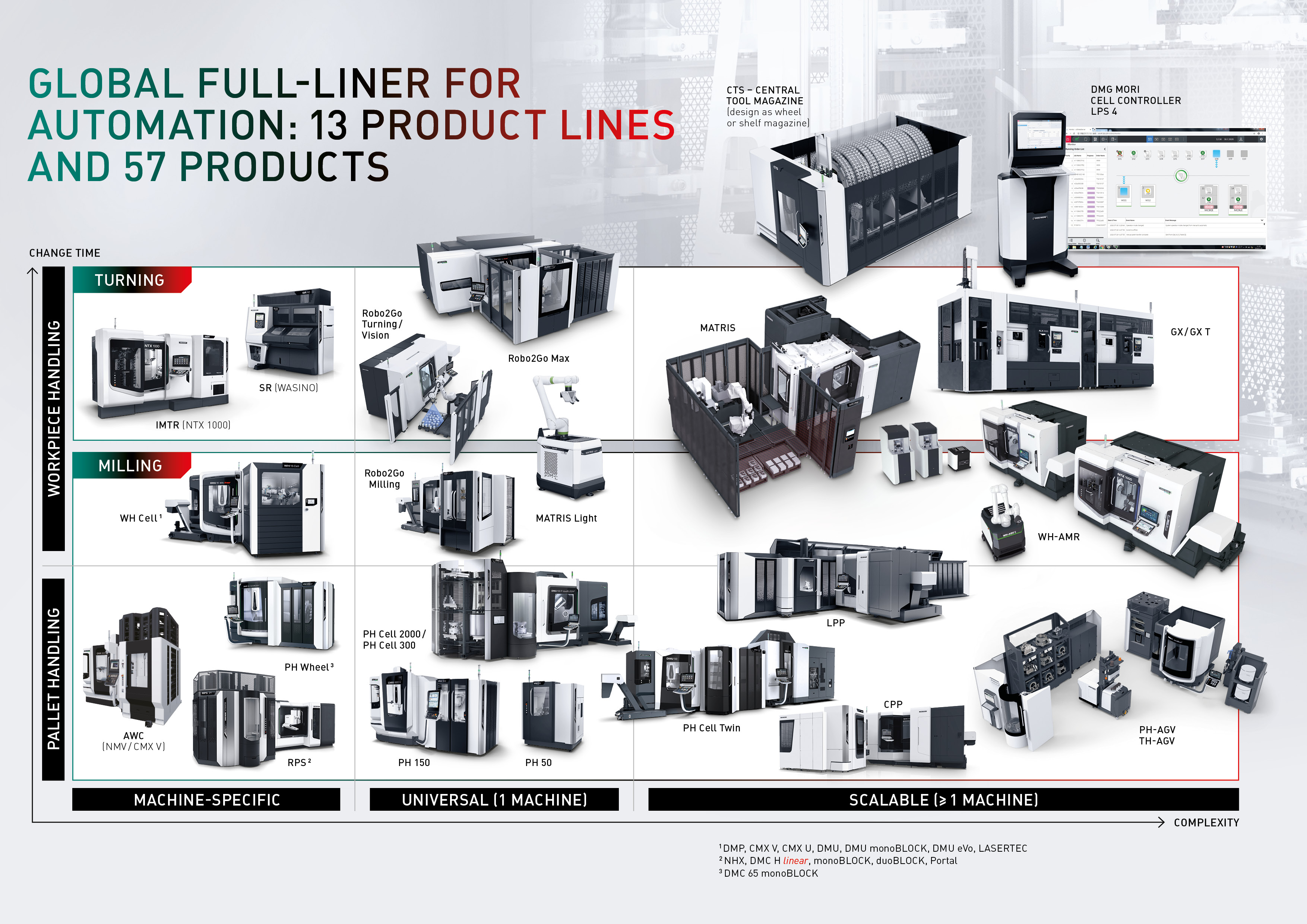 Competitive through innovative automation solutions - DMG MORI