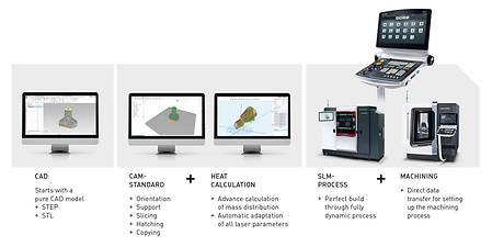 LASERTEC SLM - Complete solution for the powder bed method - DMG MORI