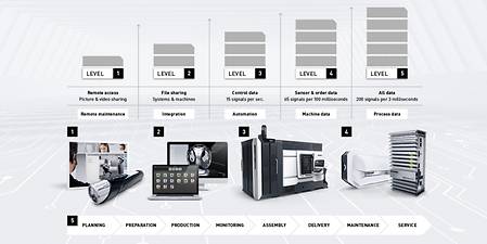Integrated Digitization - DMG MORI USA